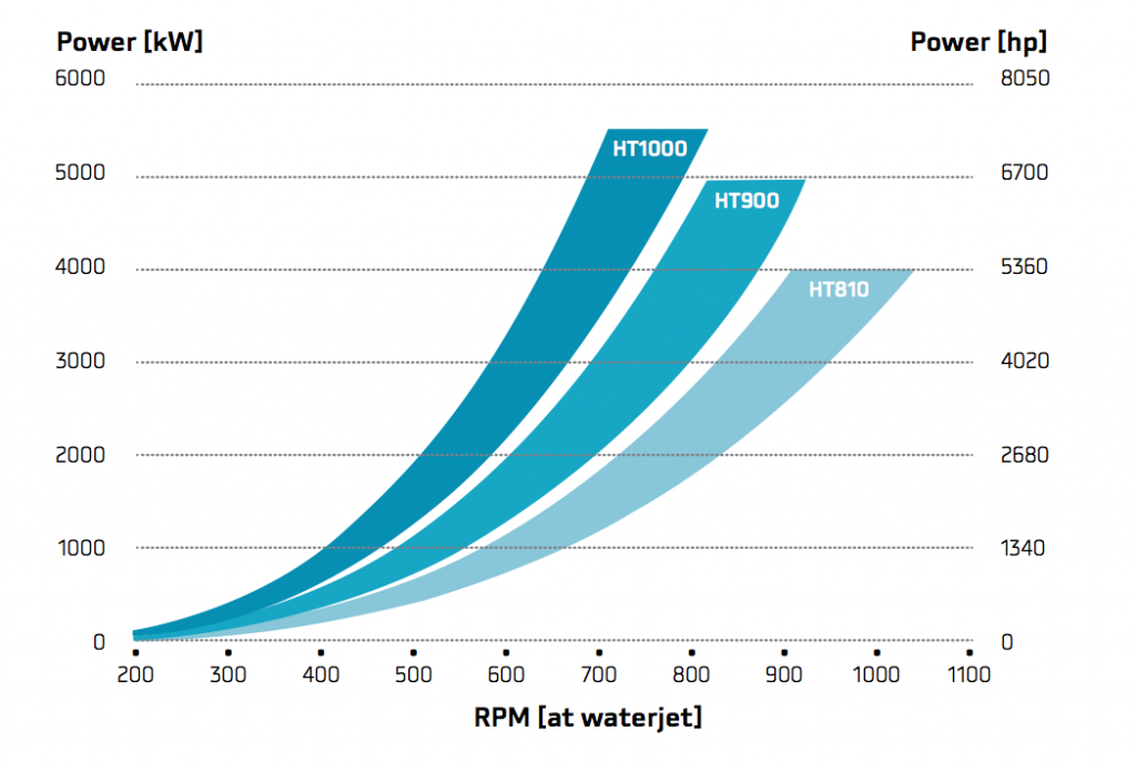 Hydrojets Série HT - Propulsion marine in-board | HamiltonJet France